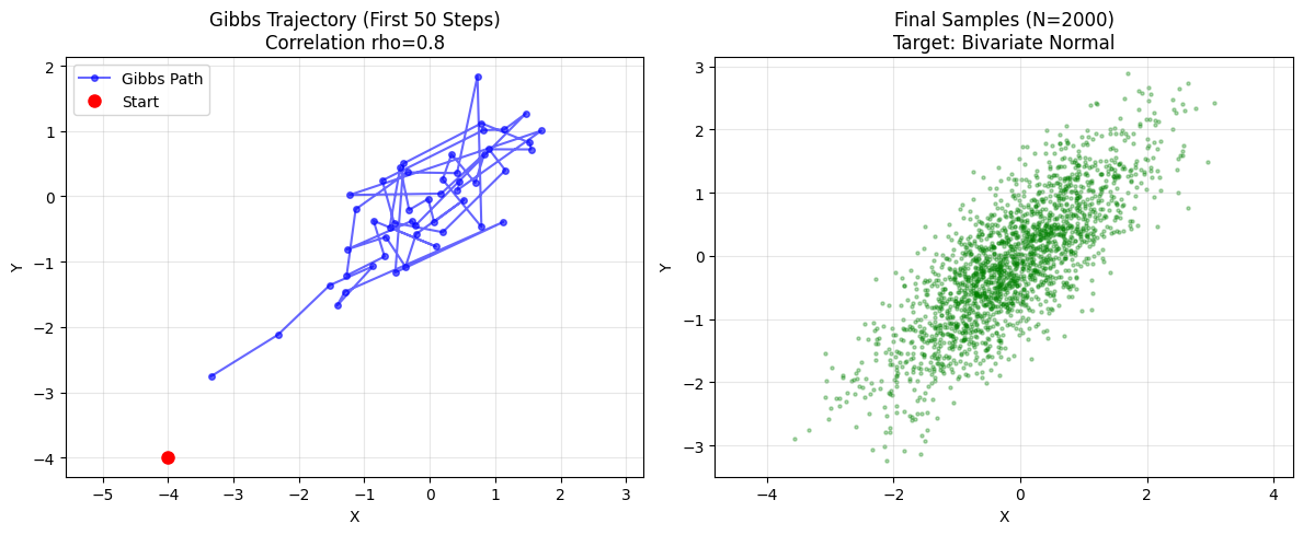 Gibbs Sampling Explained: The Wisdom of Divide and Conquer