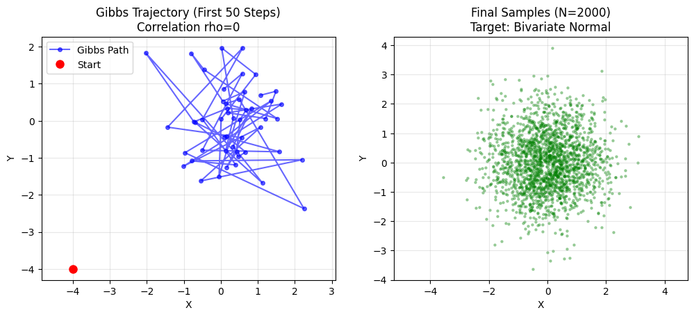 Gibbs Sampling Explained: The Wisdom of Divide and Conquer